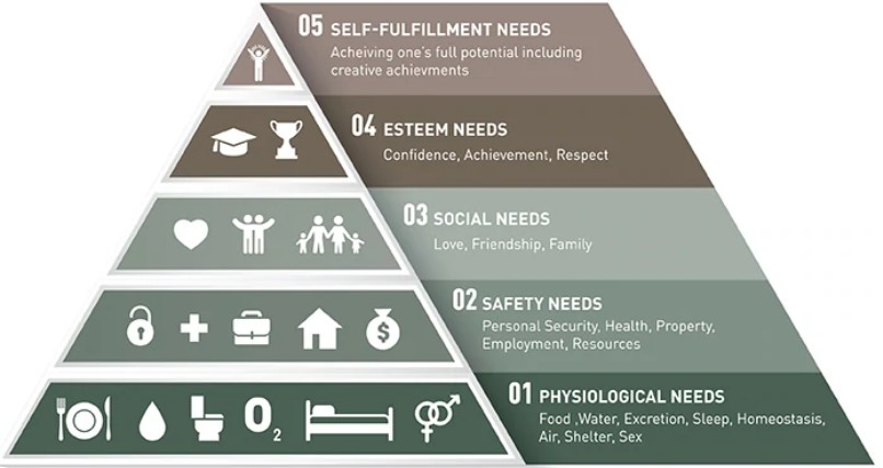 Understanding Maslow’s Hierarchy of Needs – Change Therapy